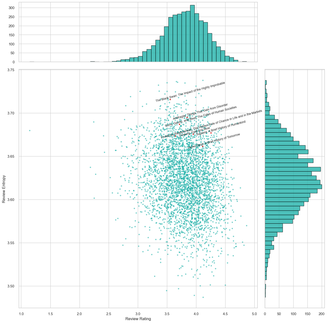 Estimate Book Review Entropy from Pre-trained Embeddings - Xiang Shi