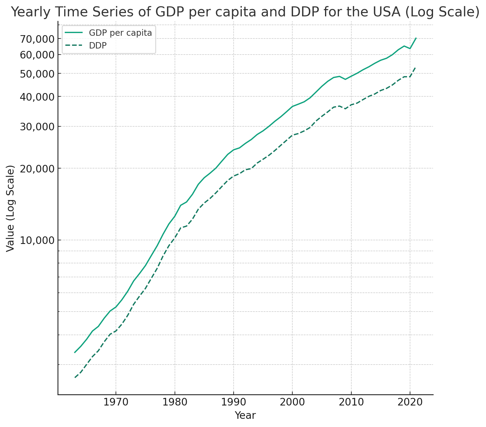 A Simple Way to Estimate DDP, A Better Alternative to GDP - Xiang Shi